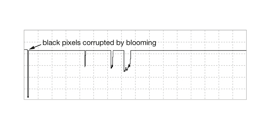 Blooming and Anti-blooming
